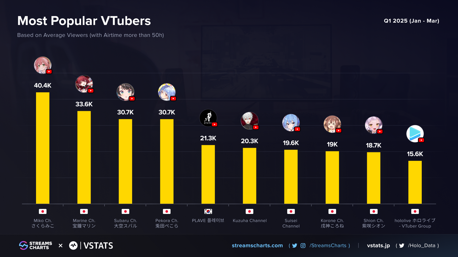 VTubers Hit 500M Hours Watched in Q1 2025 Amid Rising Demand | Streams Charts